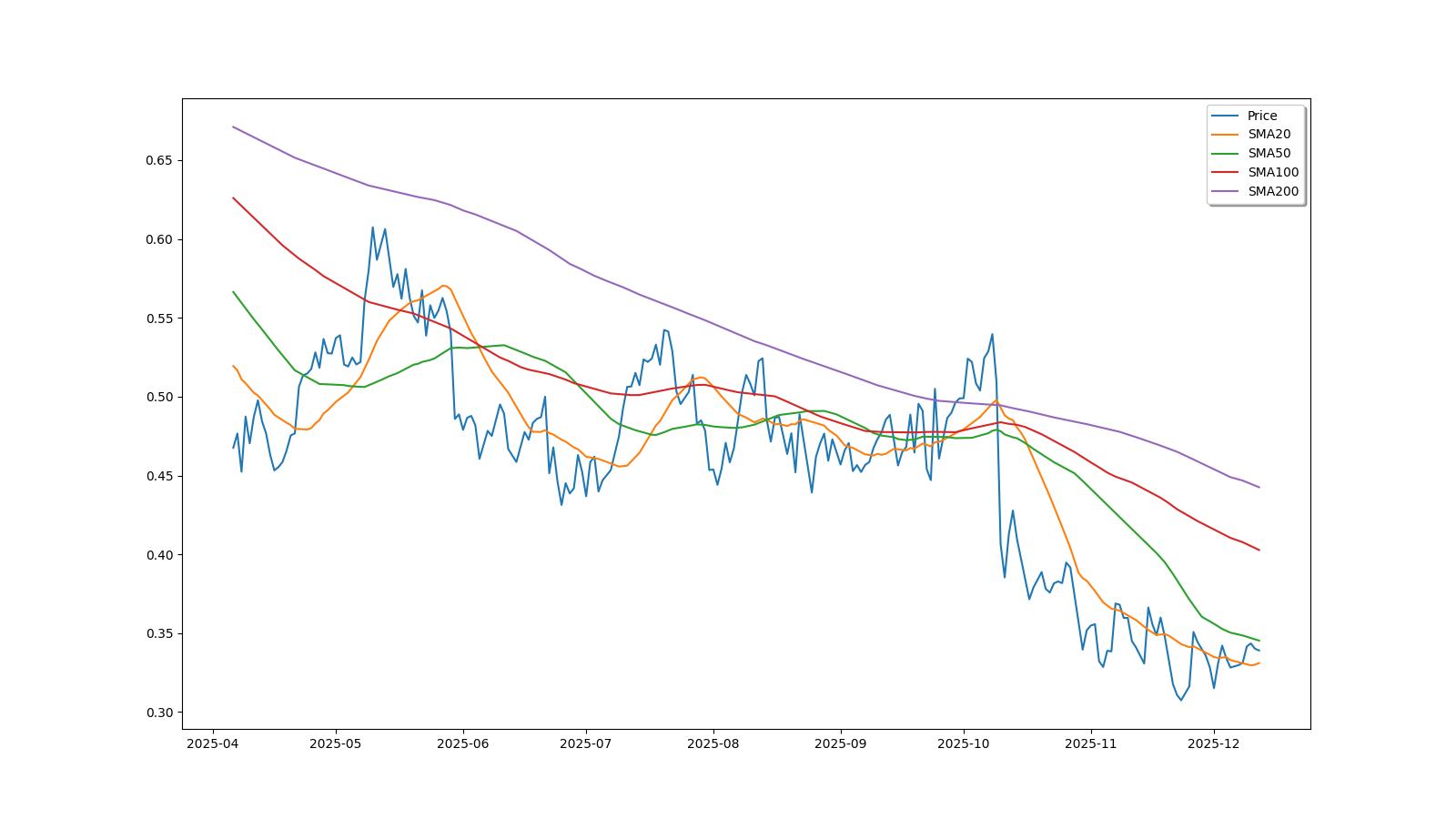 SafePal Simple Moving Averages