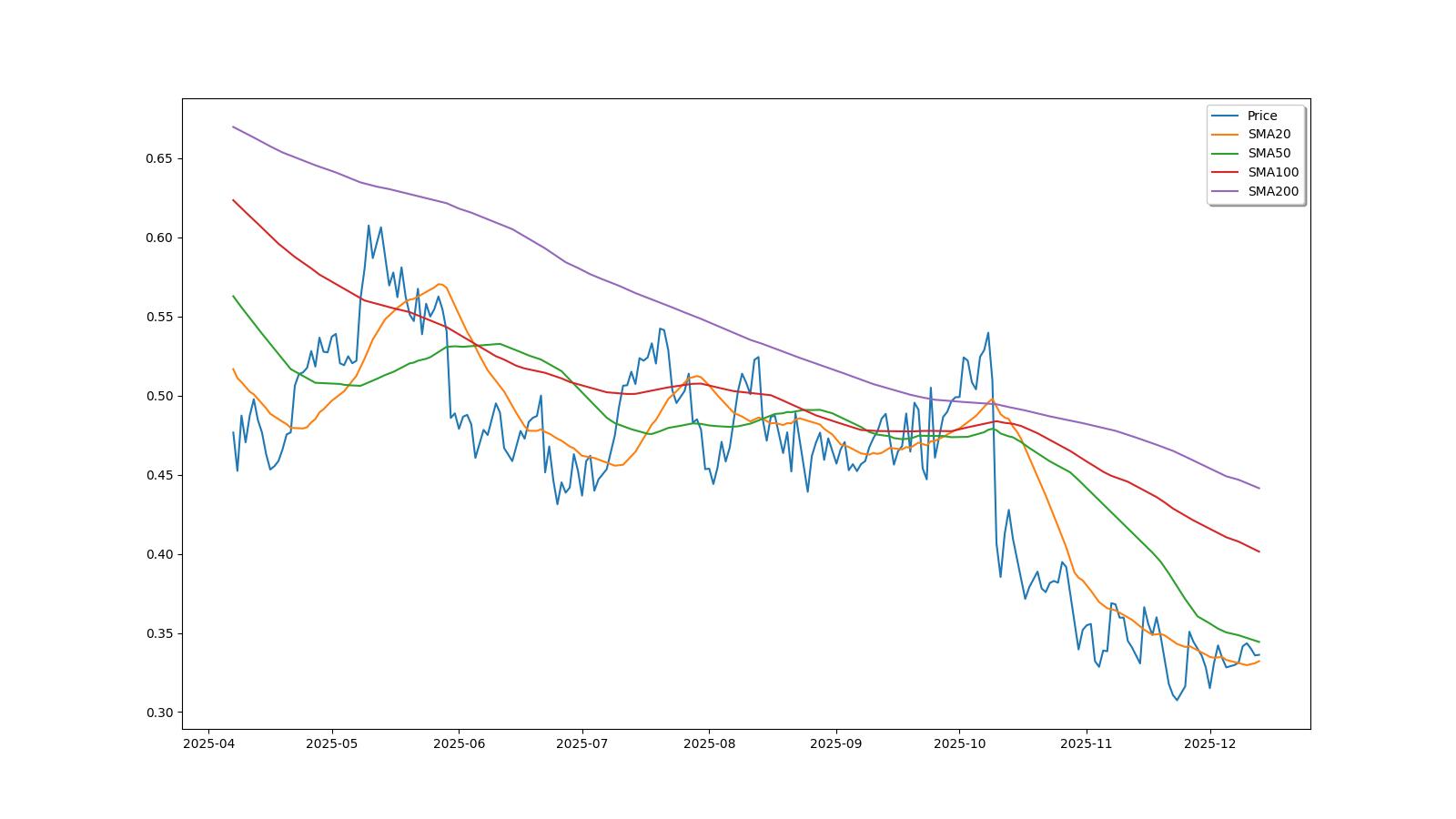 SafePal Simple Moving Averages