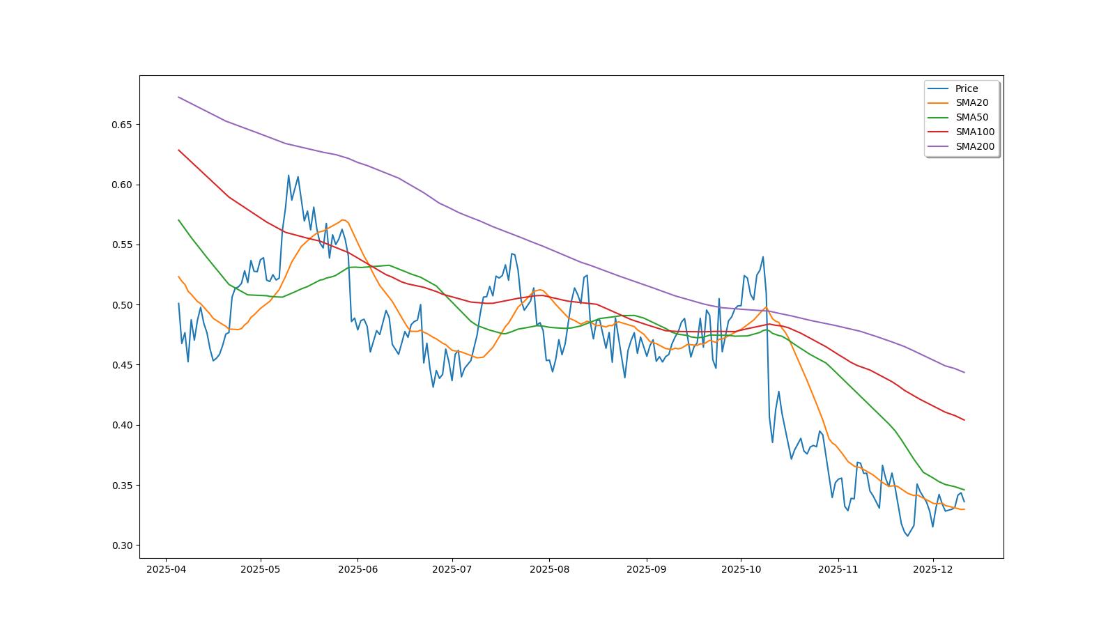 SafePal Simple Moving Averages