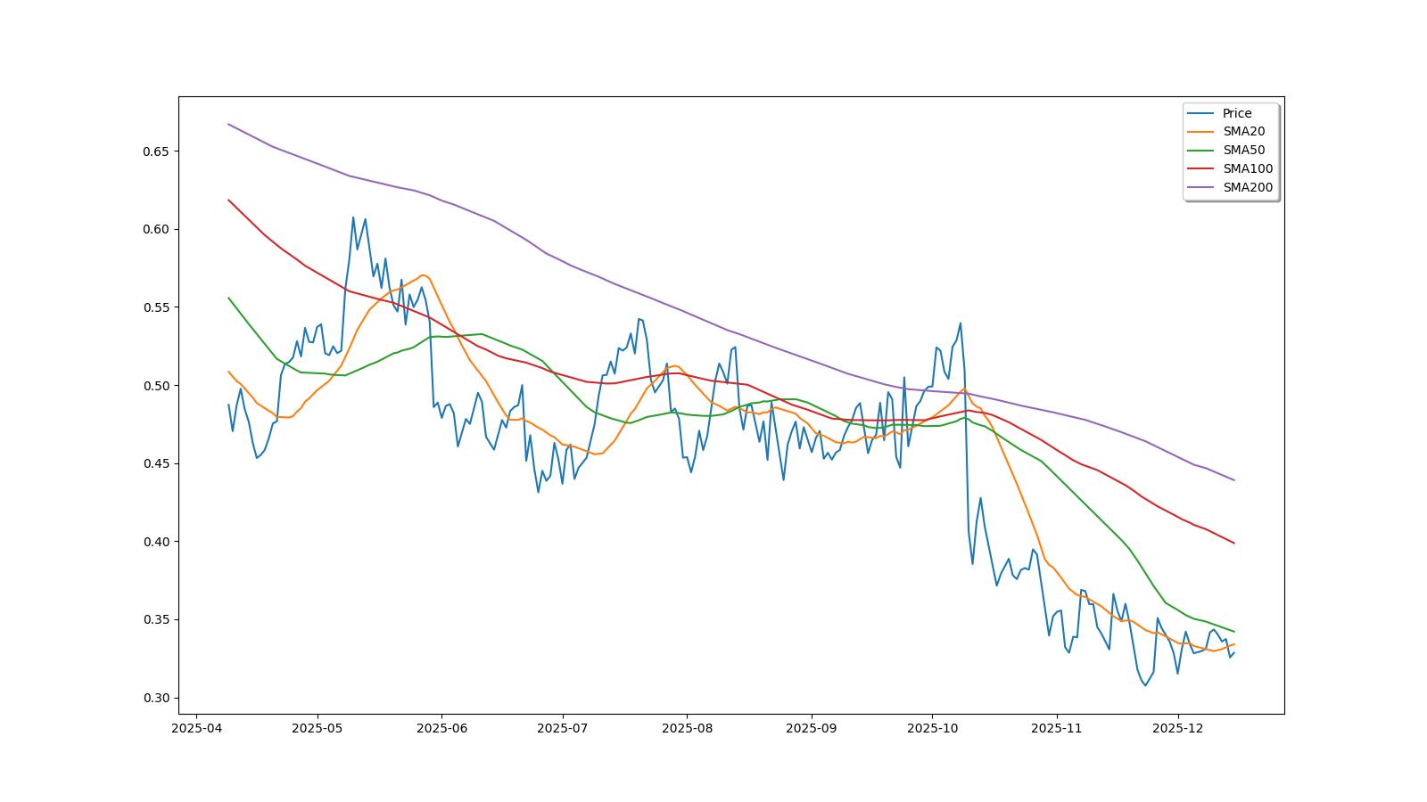 세이프팔 Simple Moving Averages