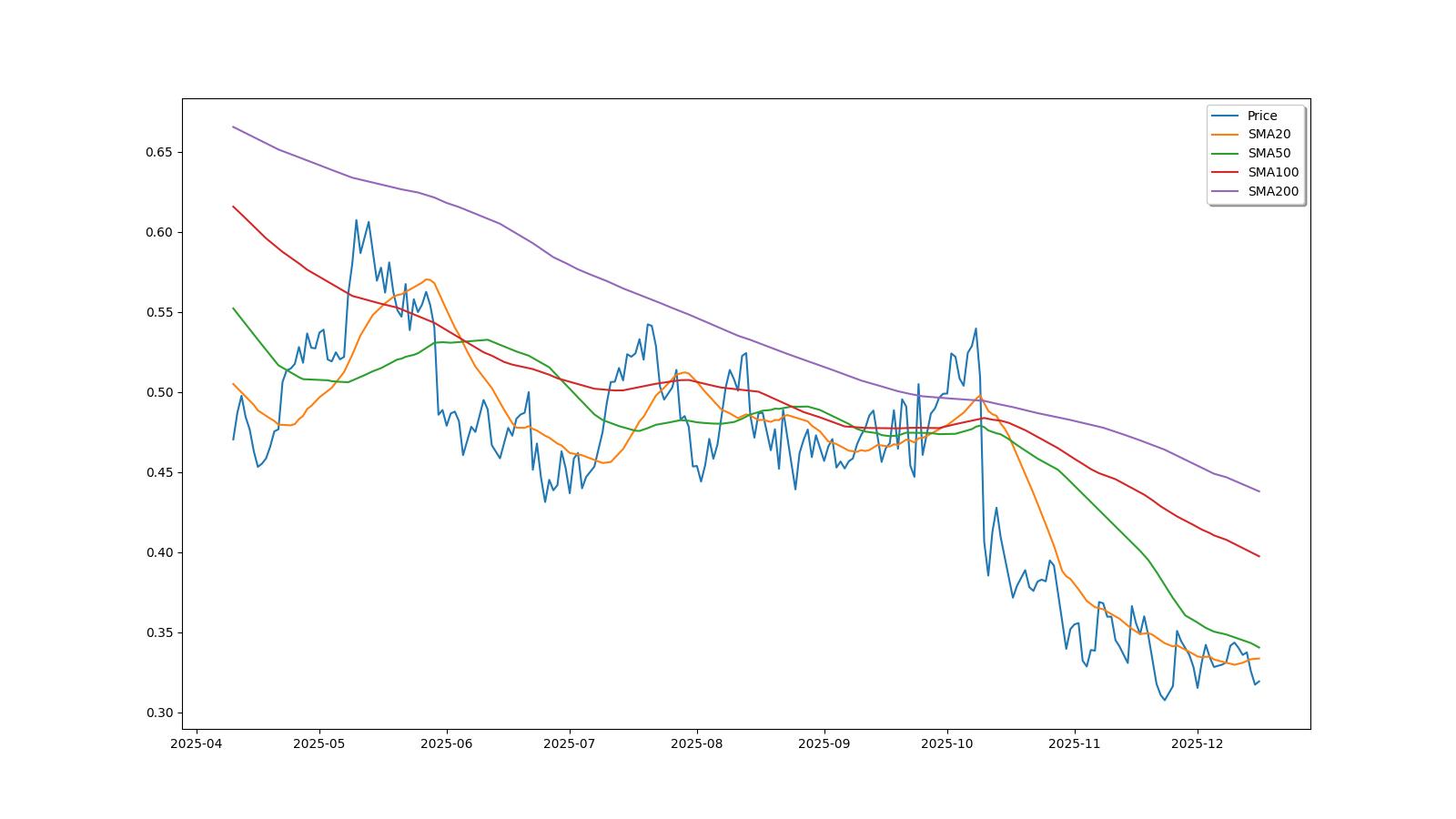 SafePal Simple Moving Averages