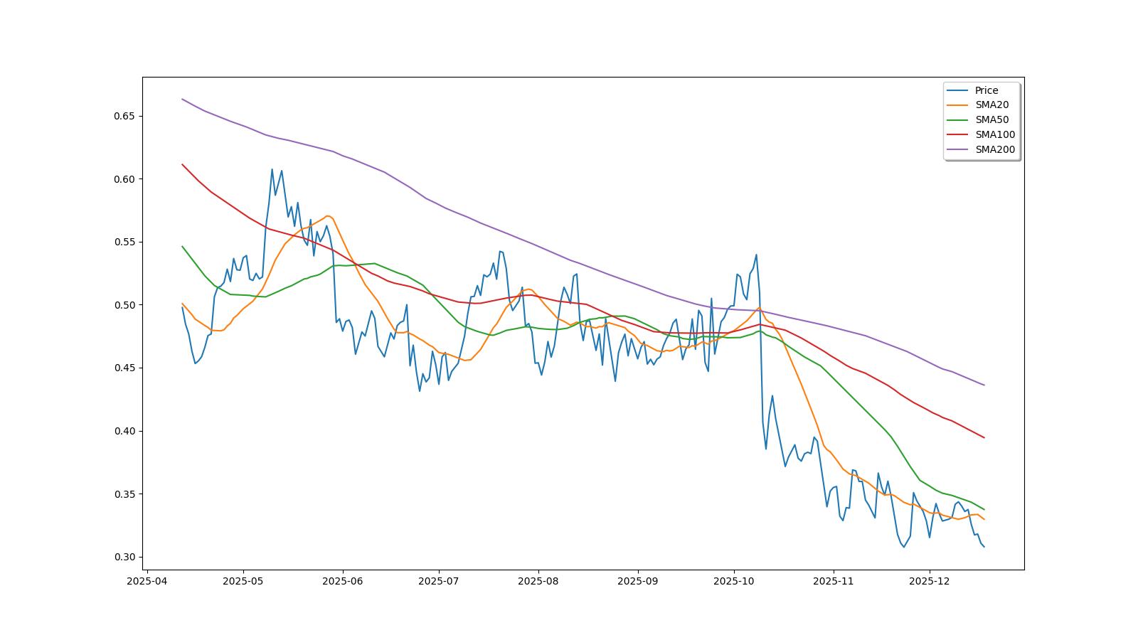 SafePal Simple Moving Averages