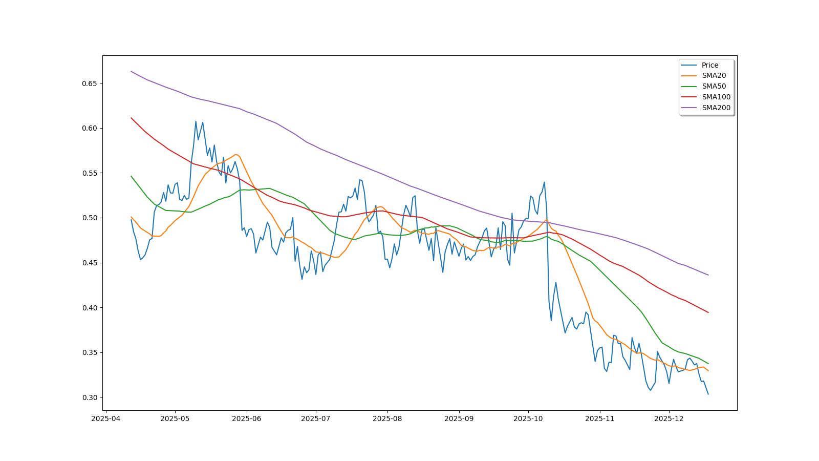 세이프팔 Simple Moving Averages