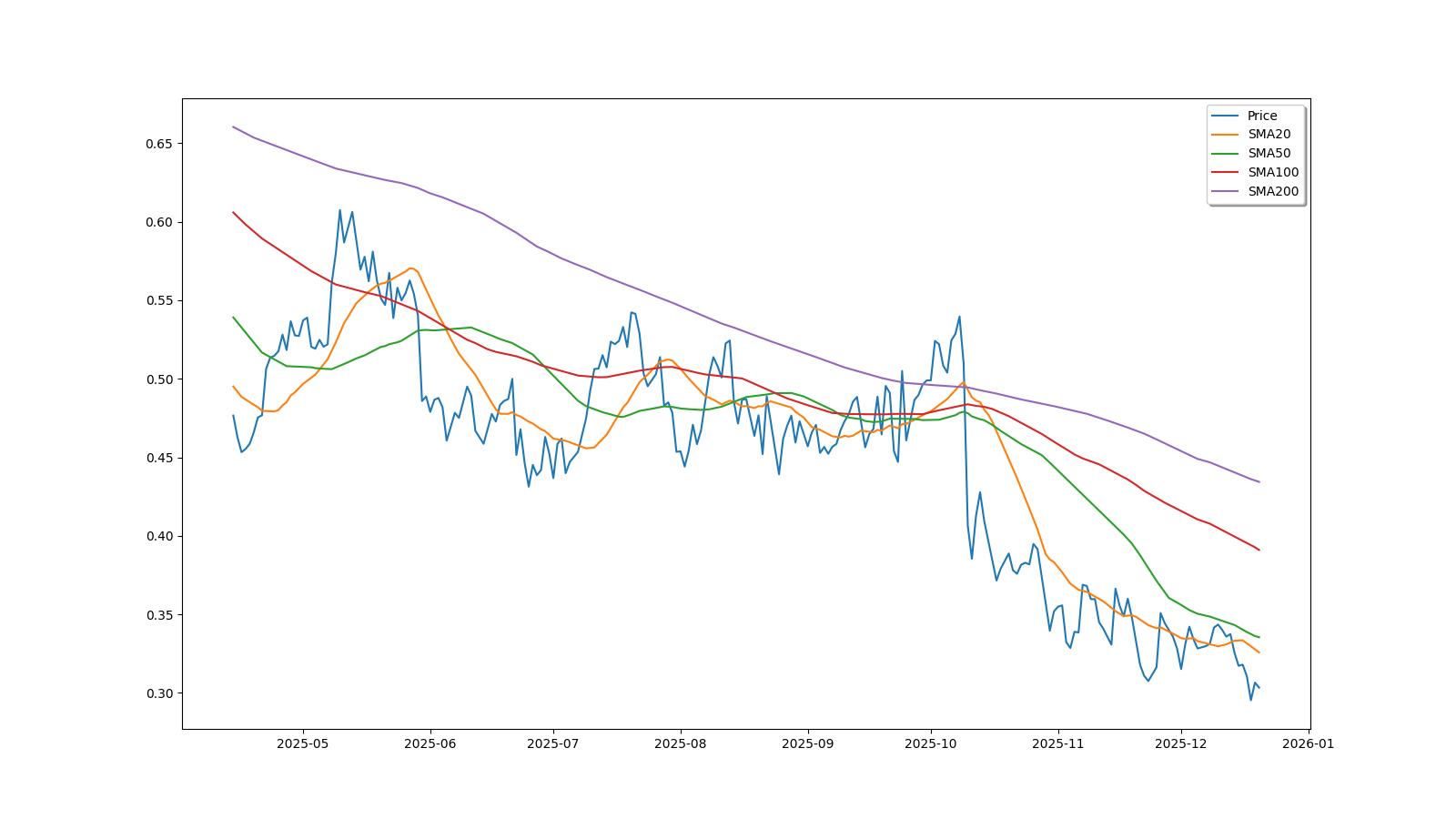 SafePal Simple Moving Averages