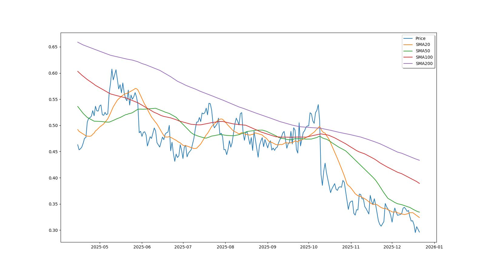 SafePal Simple Moving Averages