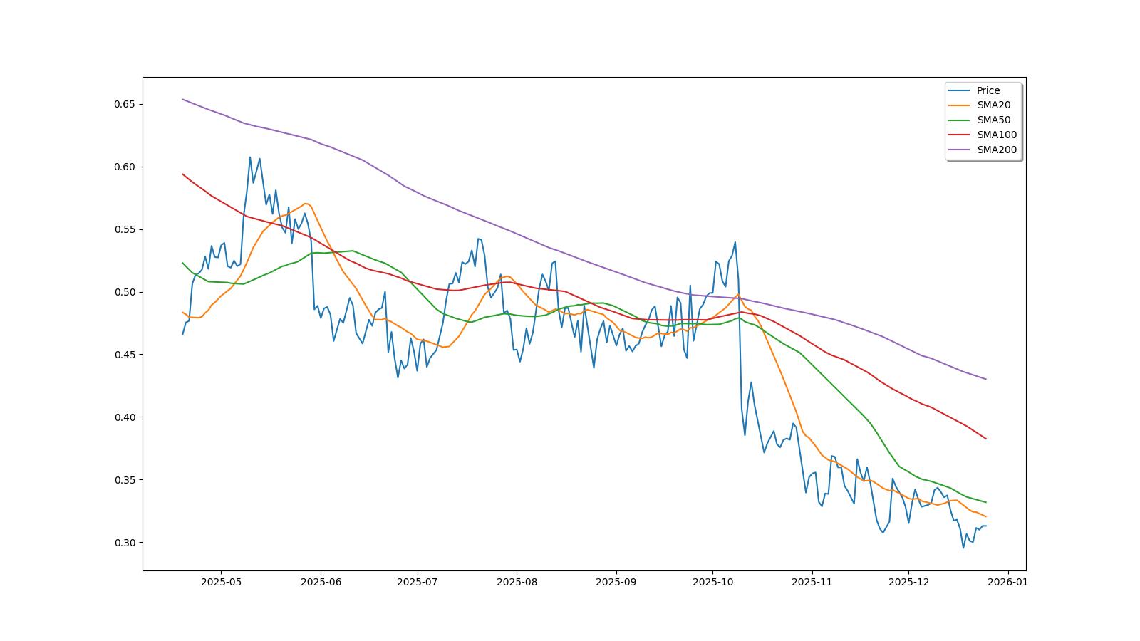 SafePal Simple Moving Averages