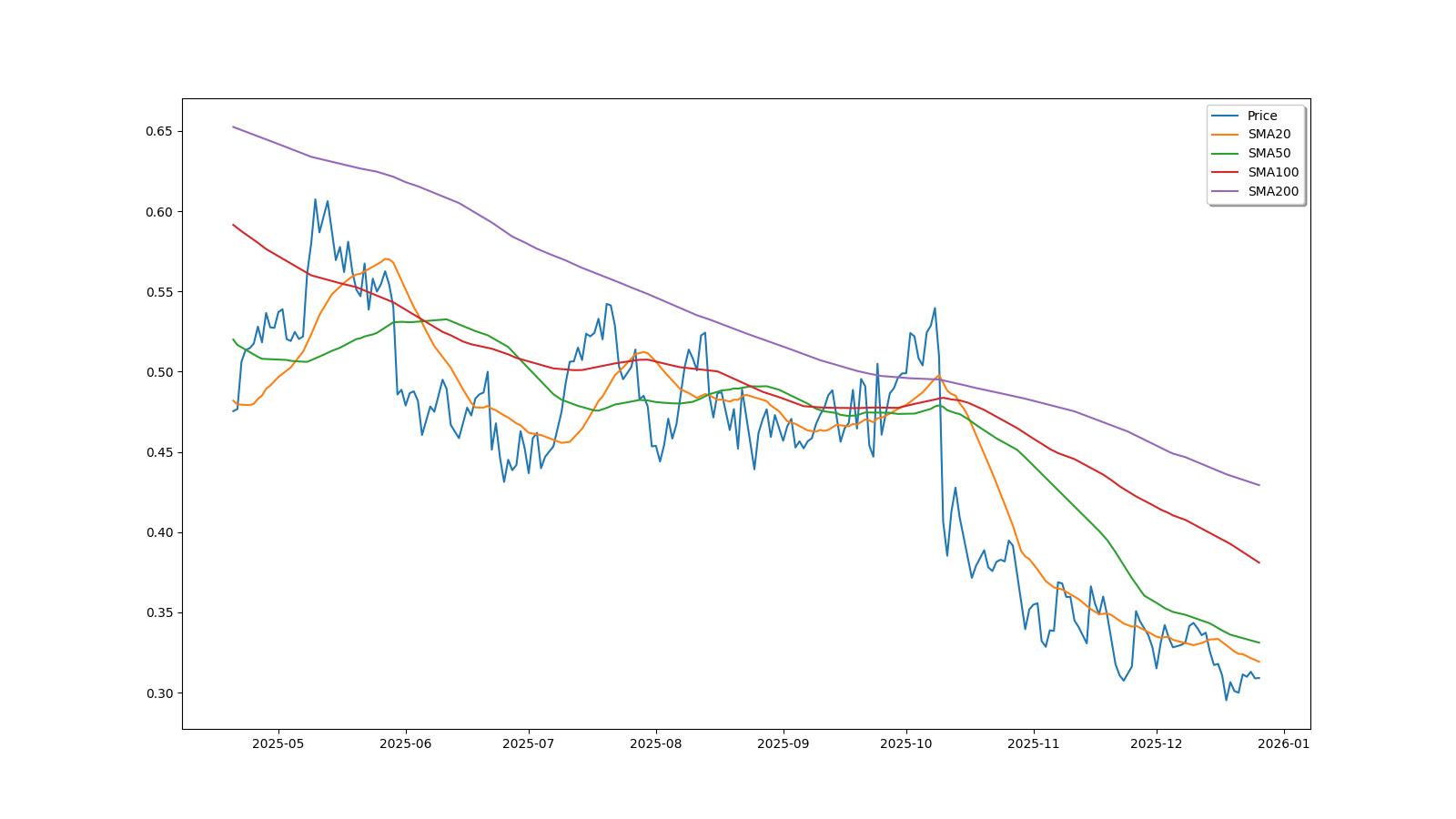 SafePal Simple Moving Averages