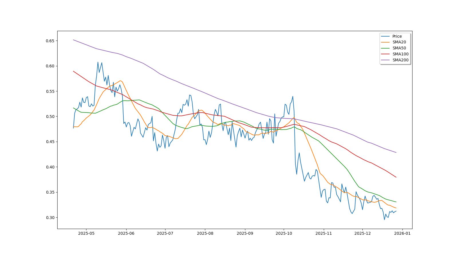 SafePal Simple Moving Averages