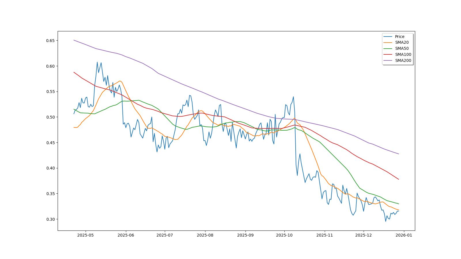 SafePal Simple Moving Averages