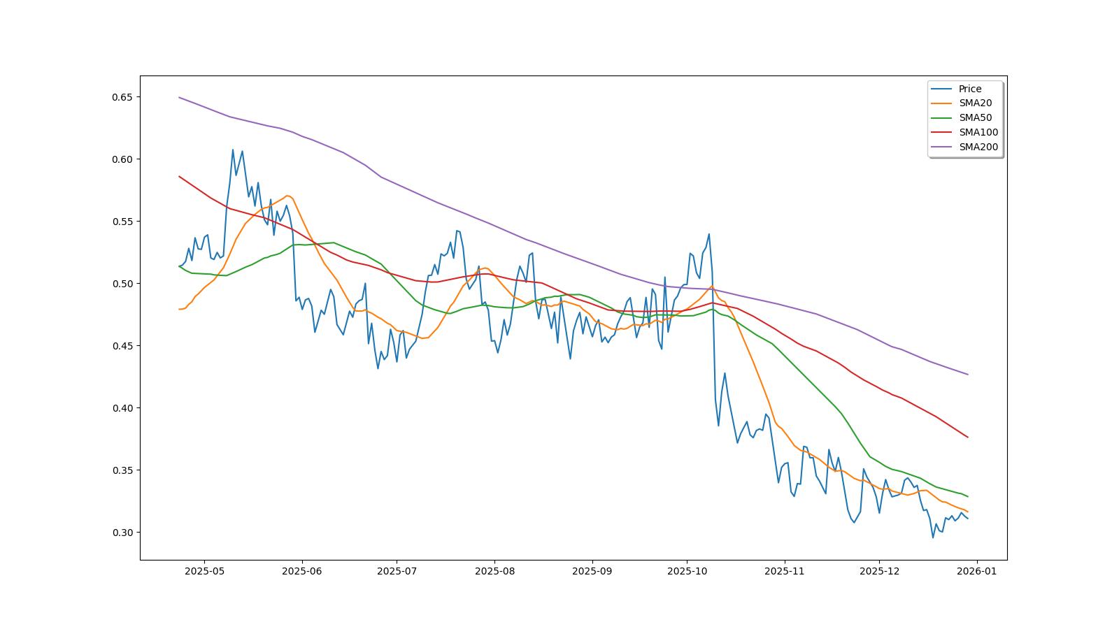 SafePal Simple Moving Averages