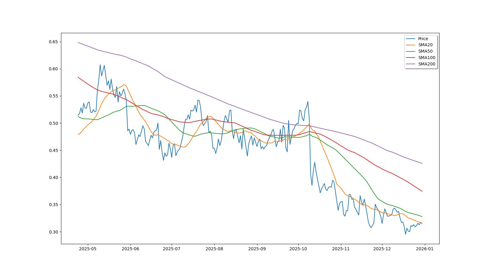 SafePal Simple Moving Averages