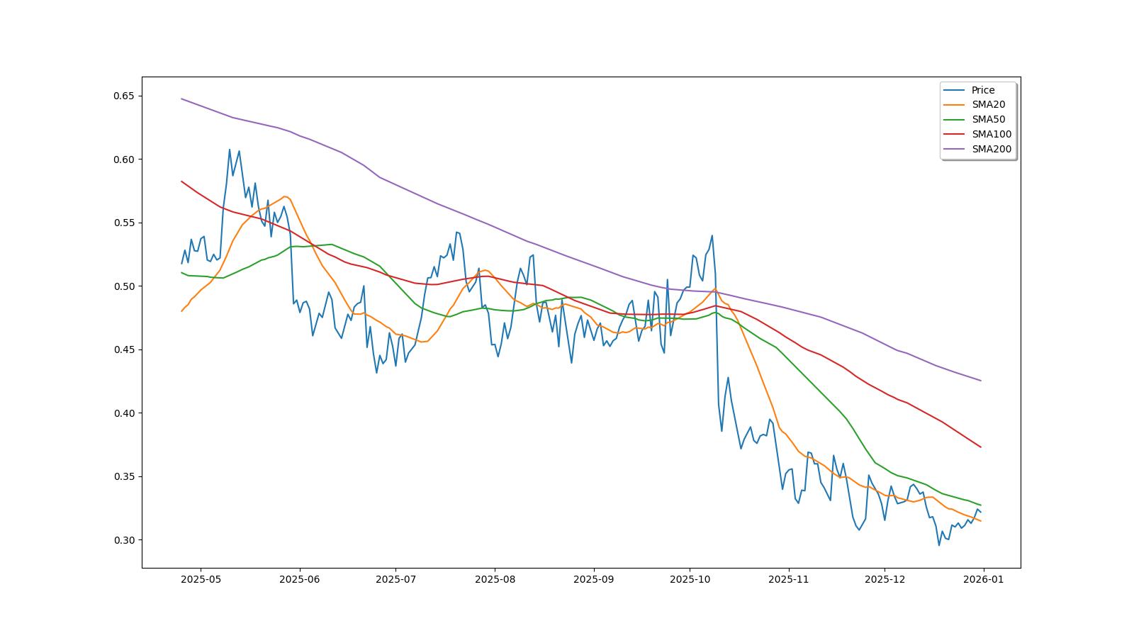 SafePal Simple Moving Averages