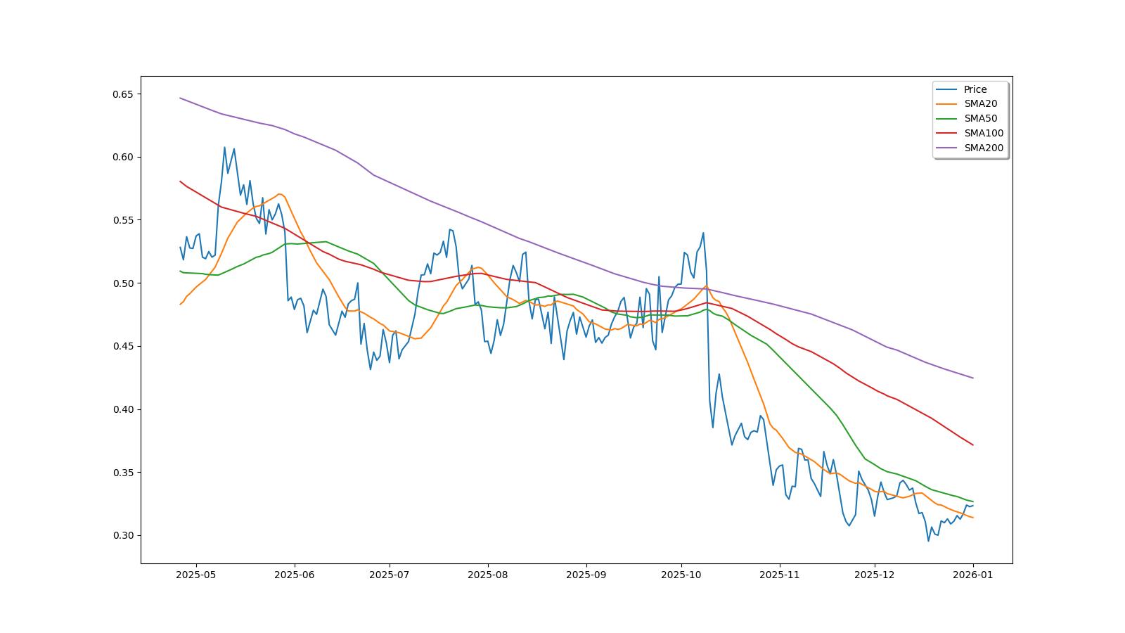 SafePal Simple Moving Averages