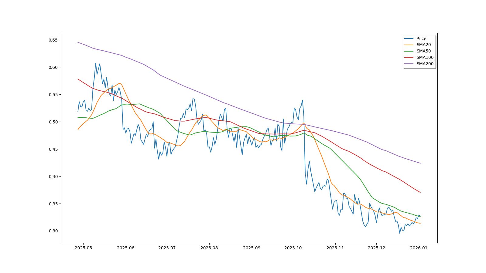 SafePal Simple Moving Averages