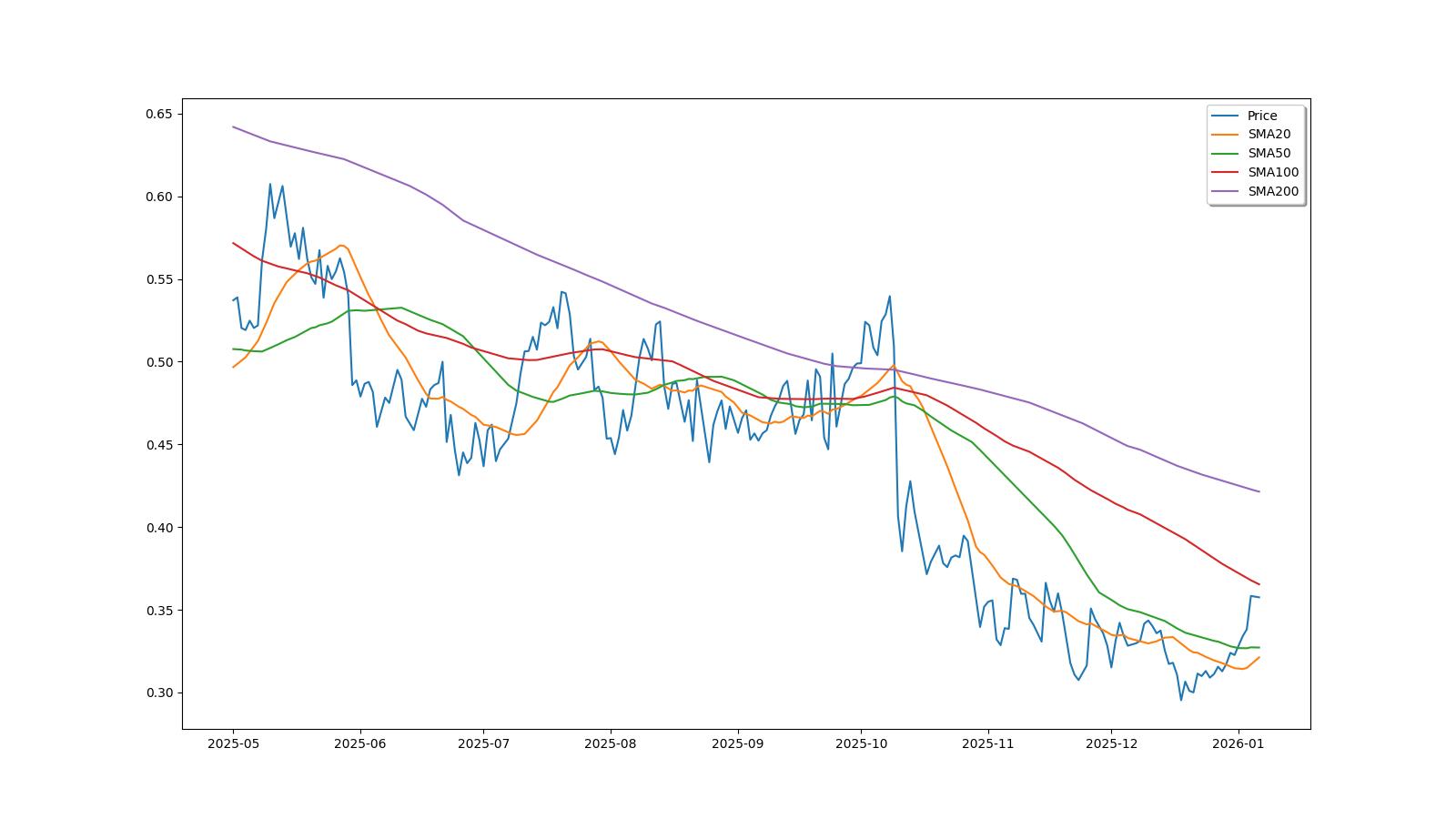 SafePal Simple Moving Averages