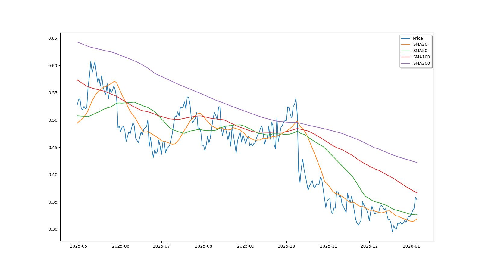 SafePal Simple Moving Averages