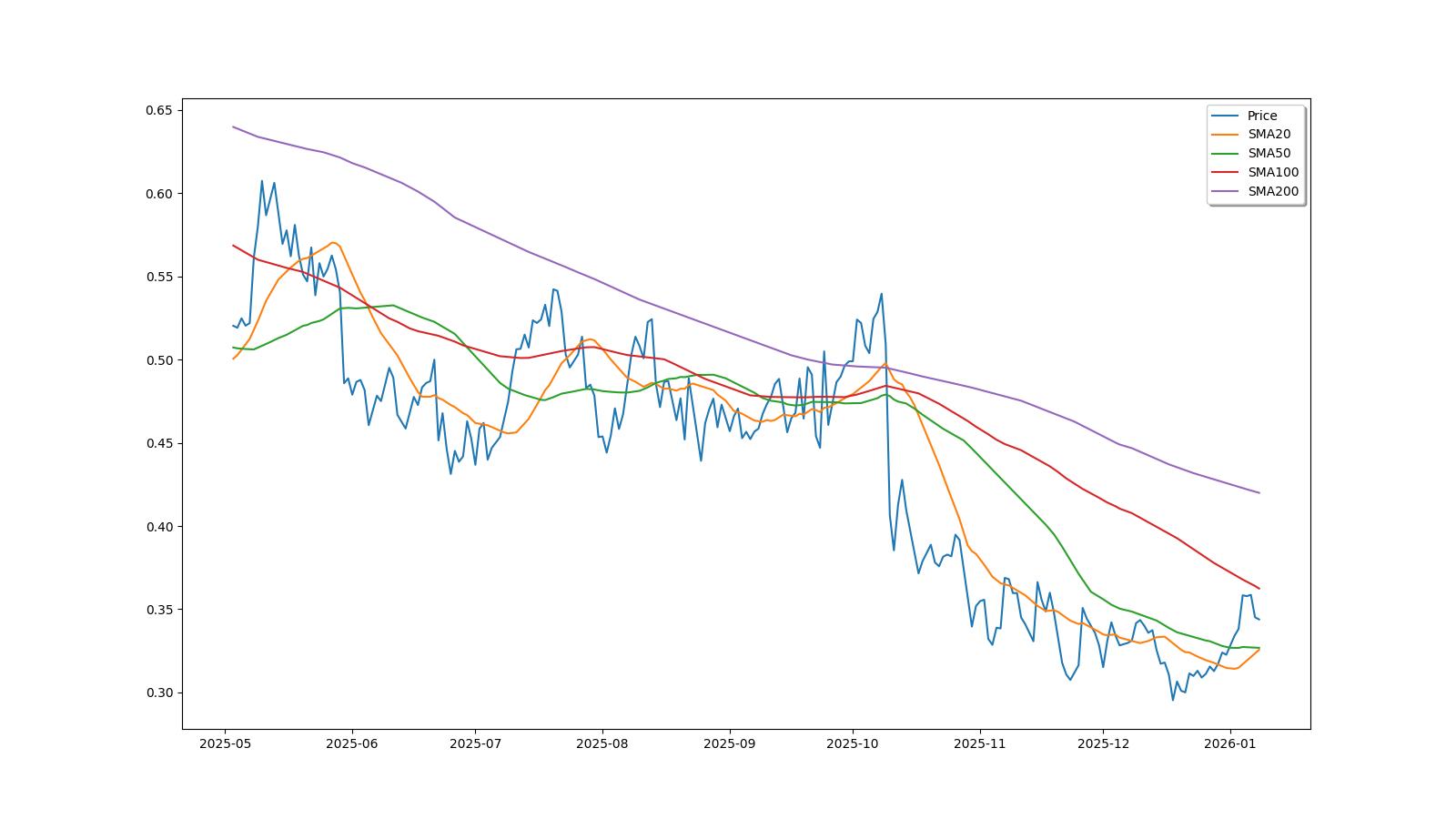 SafePal Simple Moving Averages