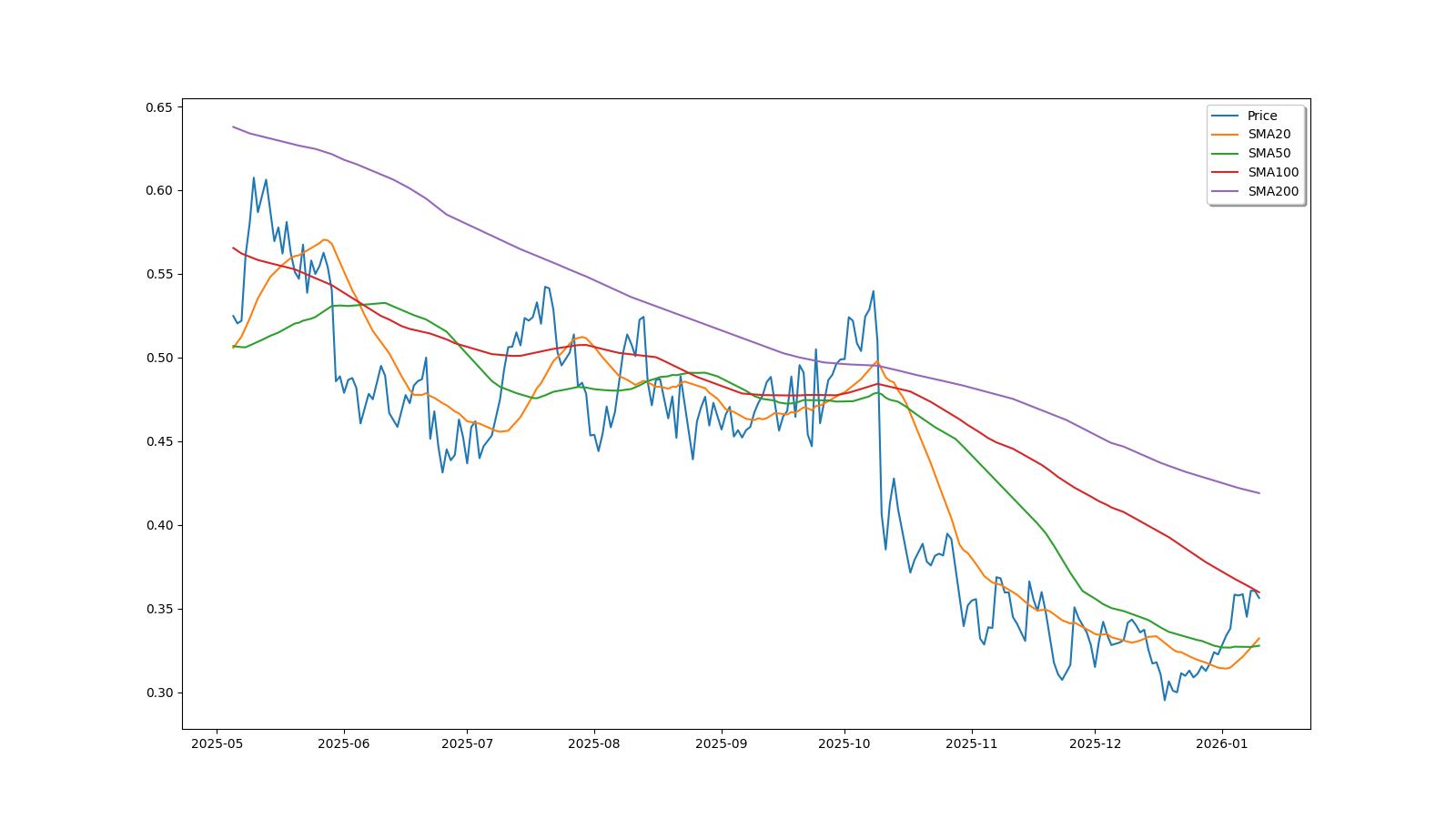 SafePal Simple Moving Averages
