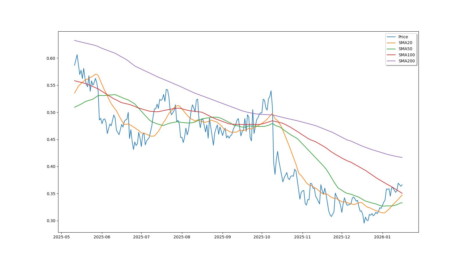 SafePal Simple Moving Averages