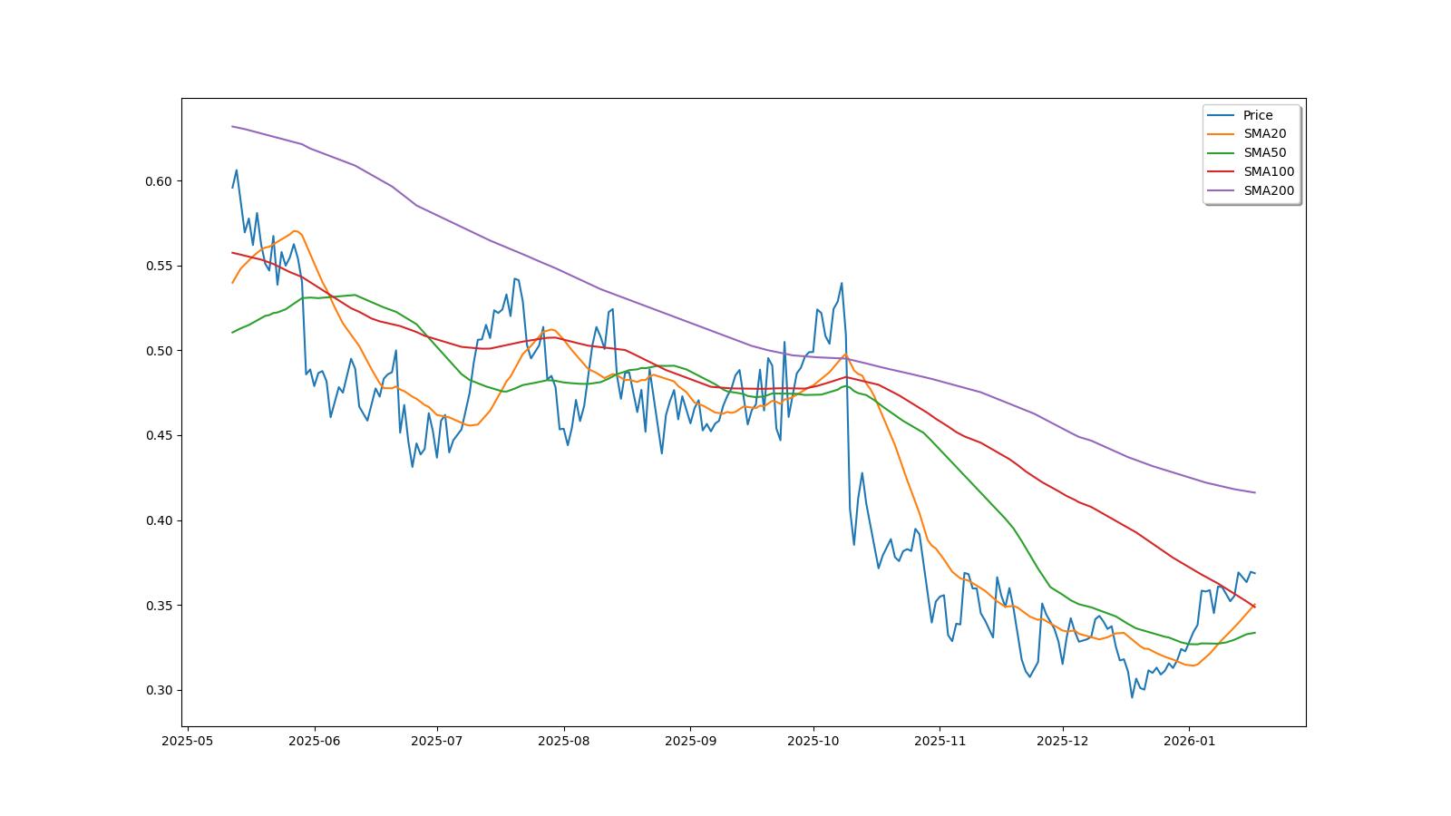 세이프팔 Simple Moving Averages