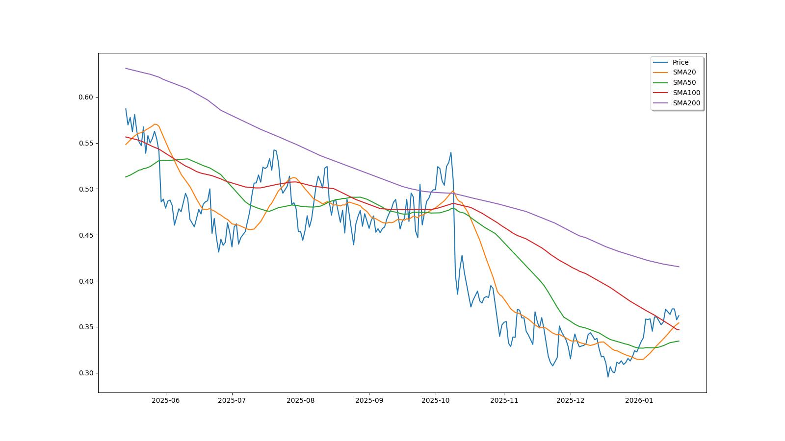 SafePal Simple Moving Averages