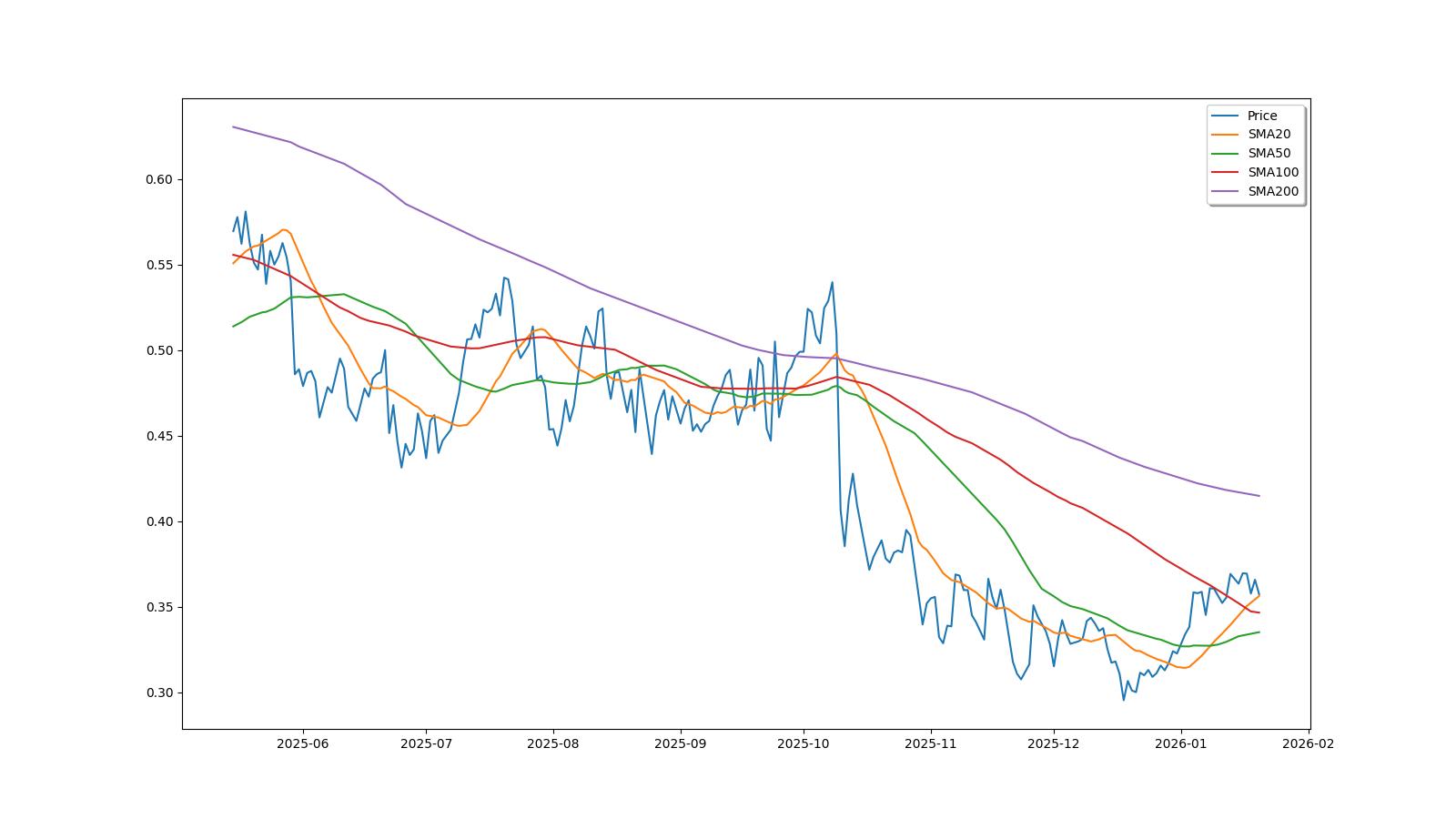 SafePal Simple Moving Averages