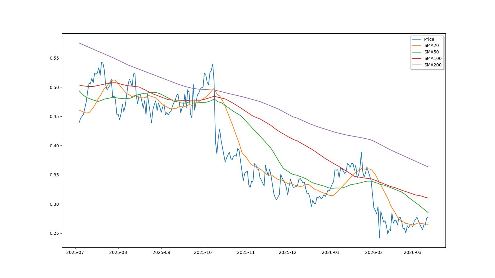 SafePal Simple Moving Averages