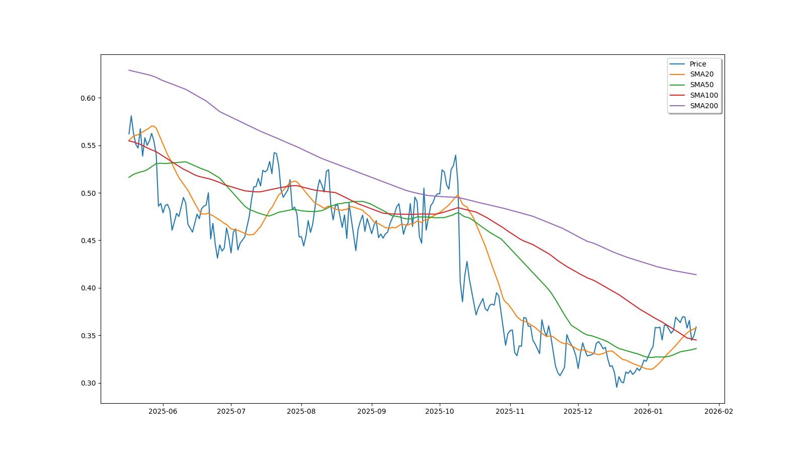 SafePal Simple Moving Averages