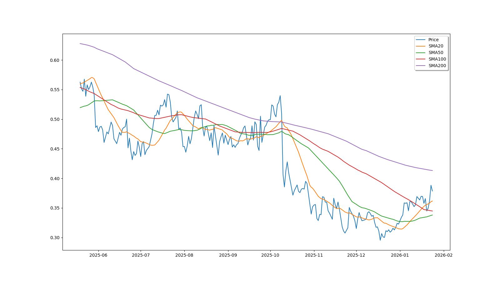 SafePal Simple Moving Averages