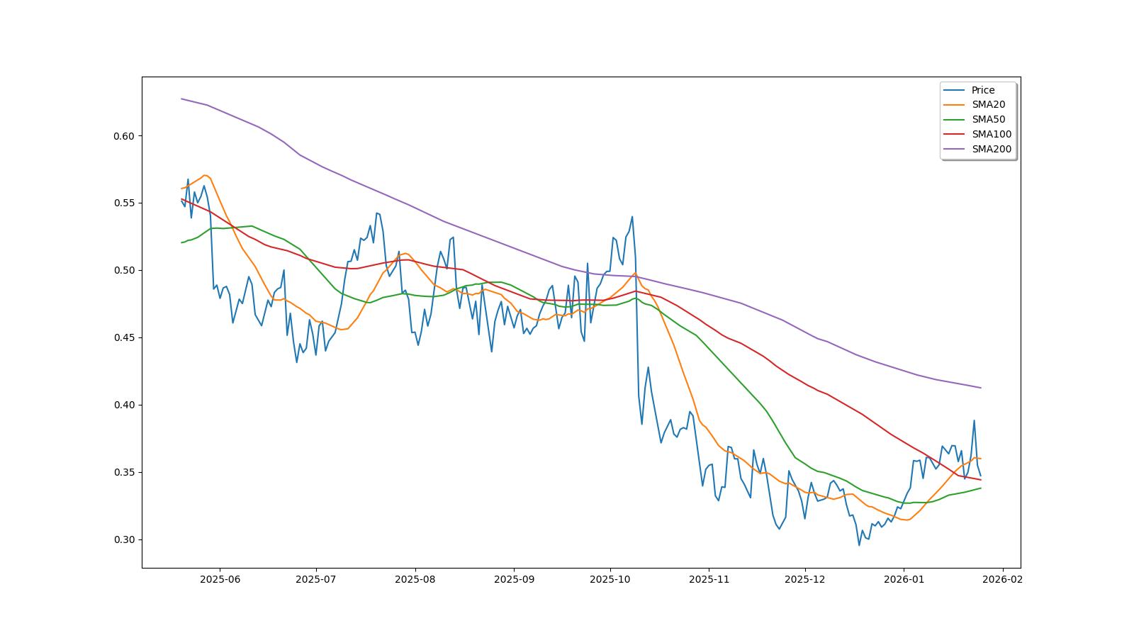 SafePal Simple Moving Averages