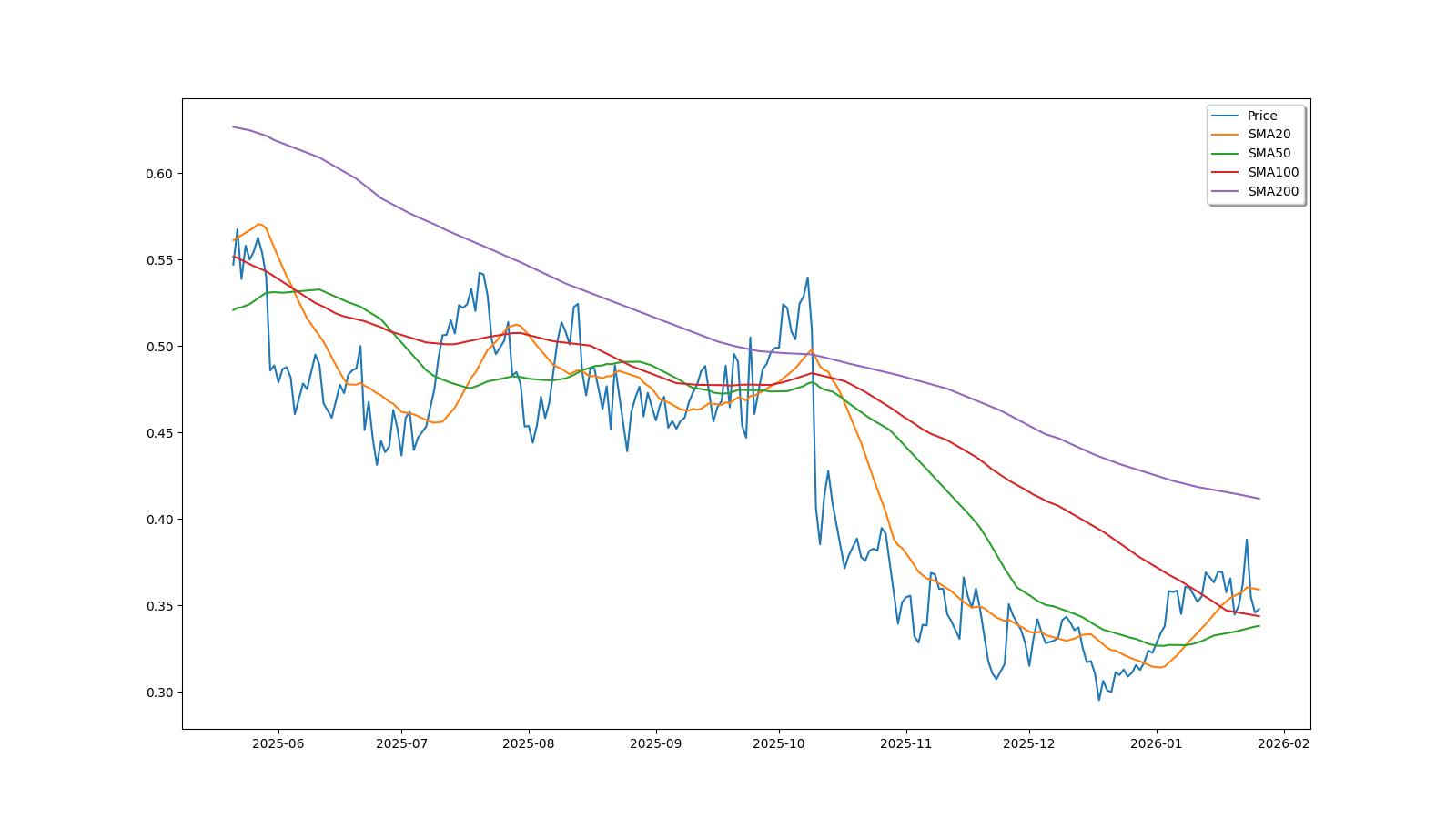 SafePal Simple Moving Averages