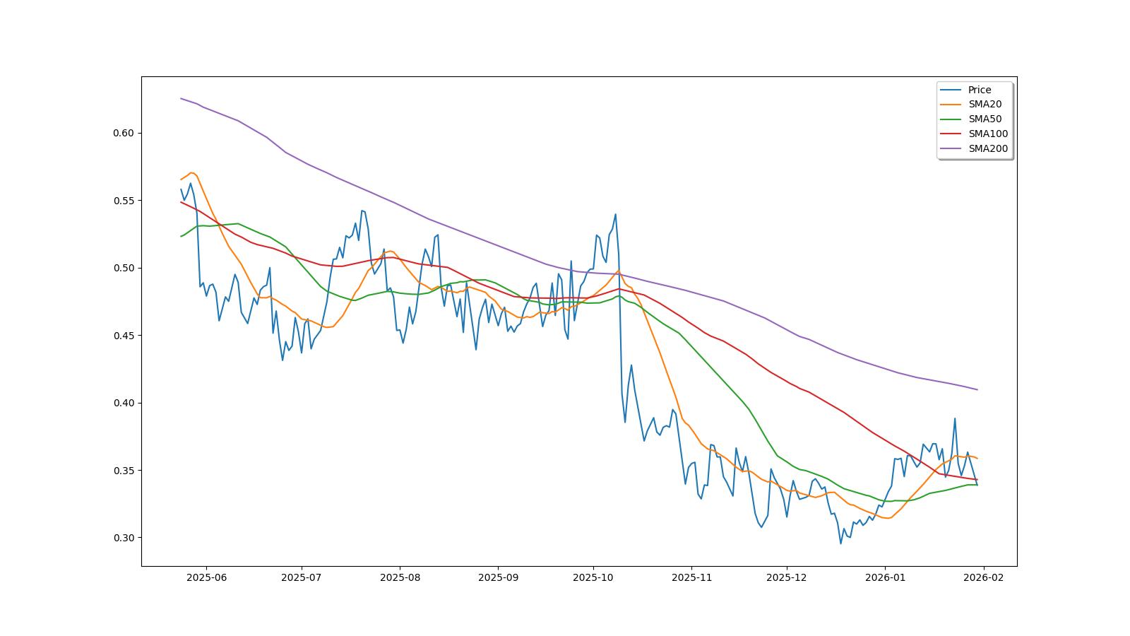 SafePal Simple Moving Averages