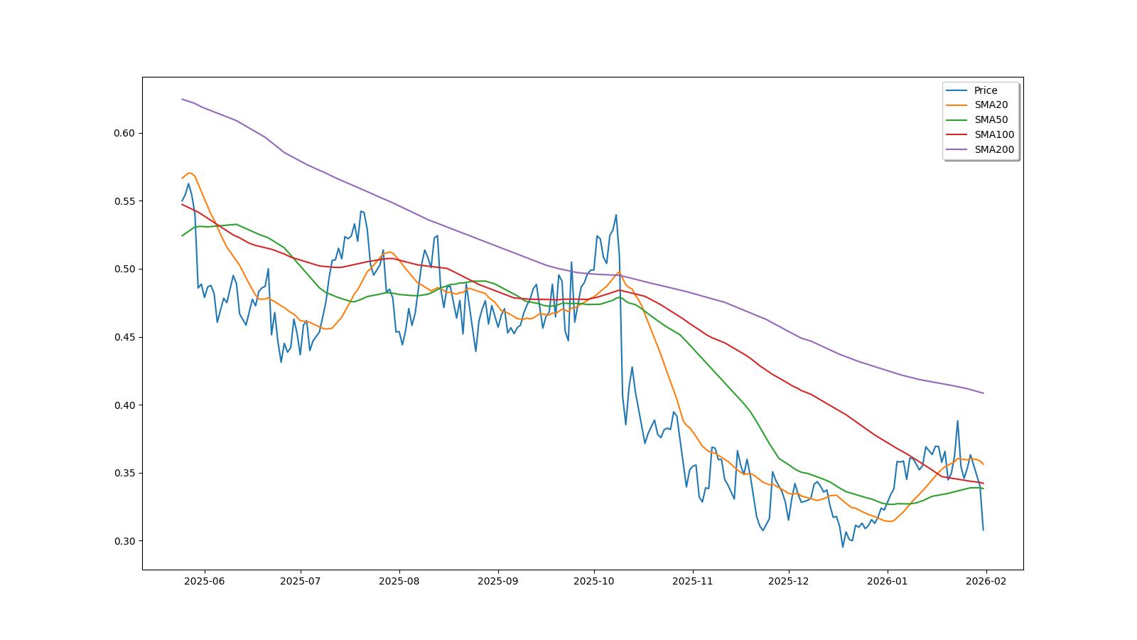 SafePal Simple Moving Averages