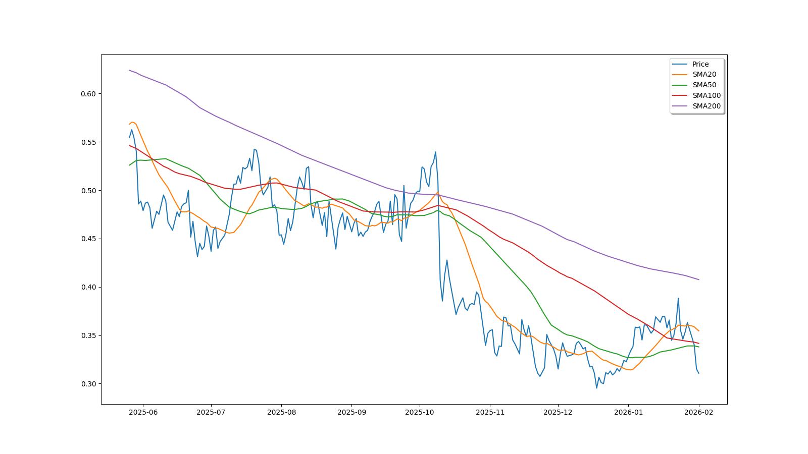 SafePal Simple Moving Averages