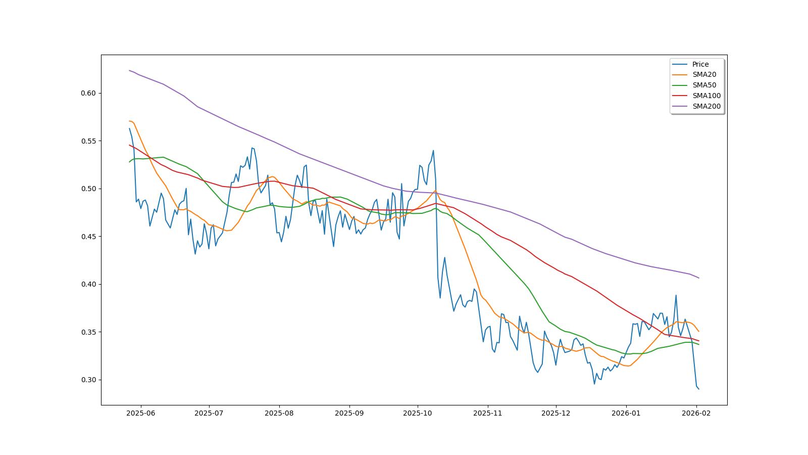 SafePal Simple Moving Averages