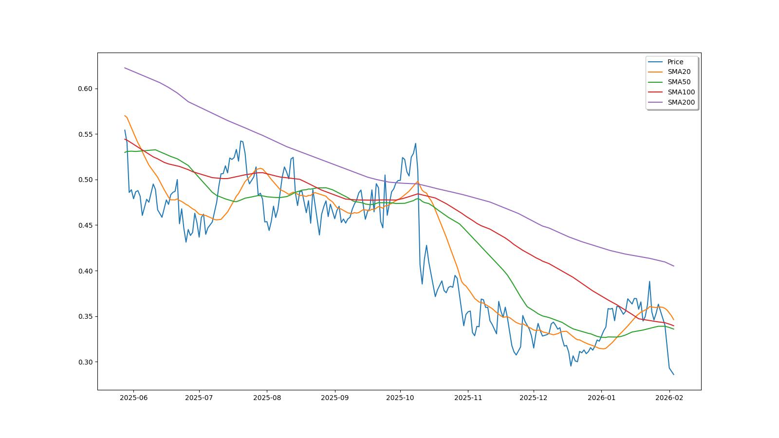 SafePal Simple Moving Averages