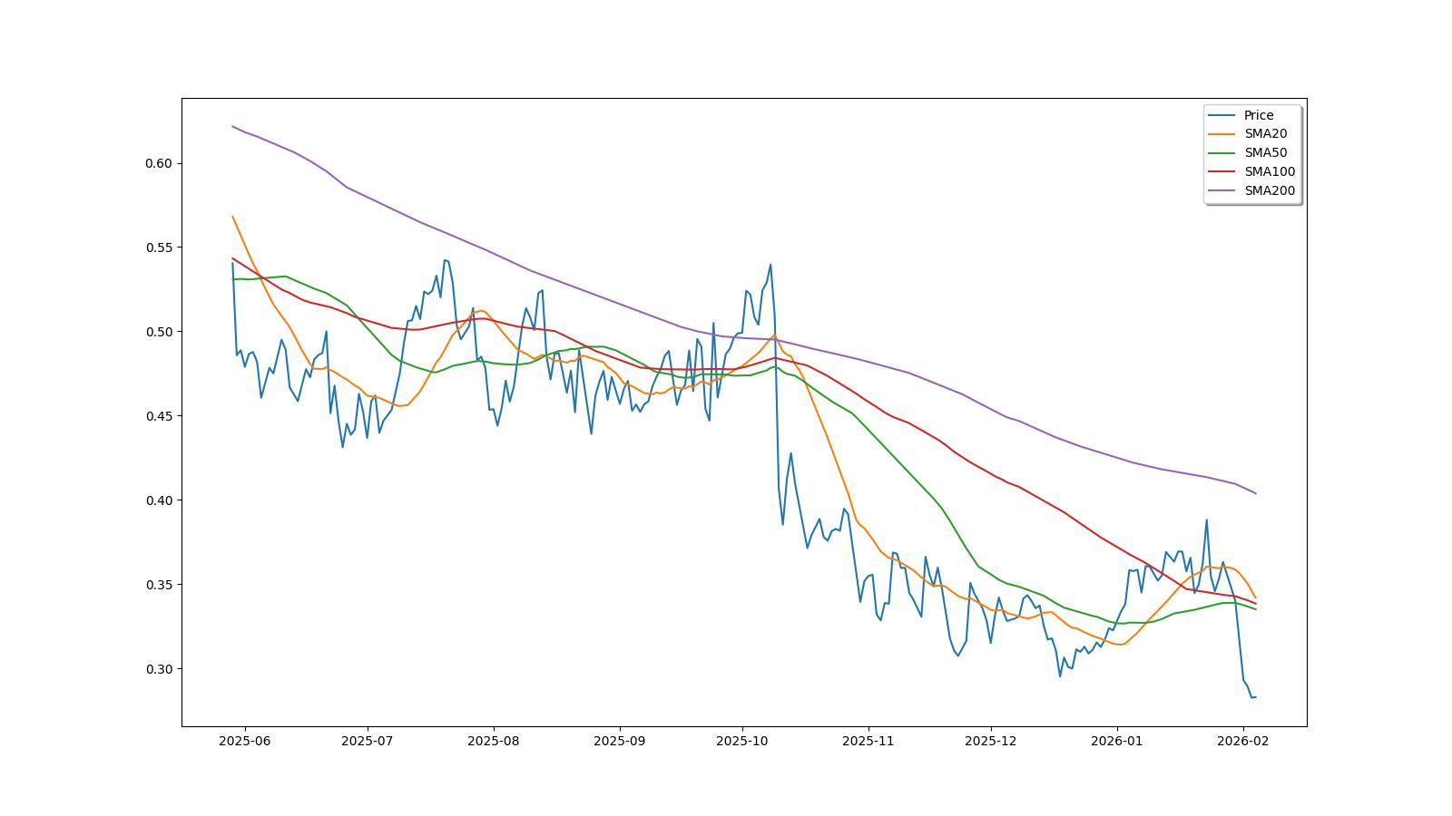 SafePal Simple Moving Averages