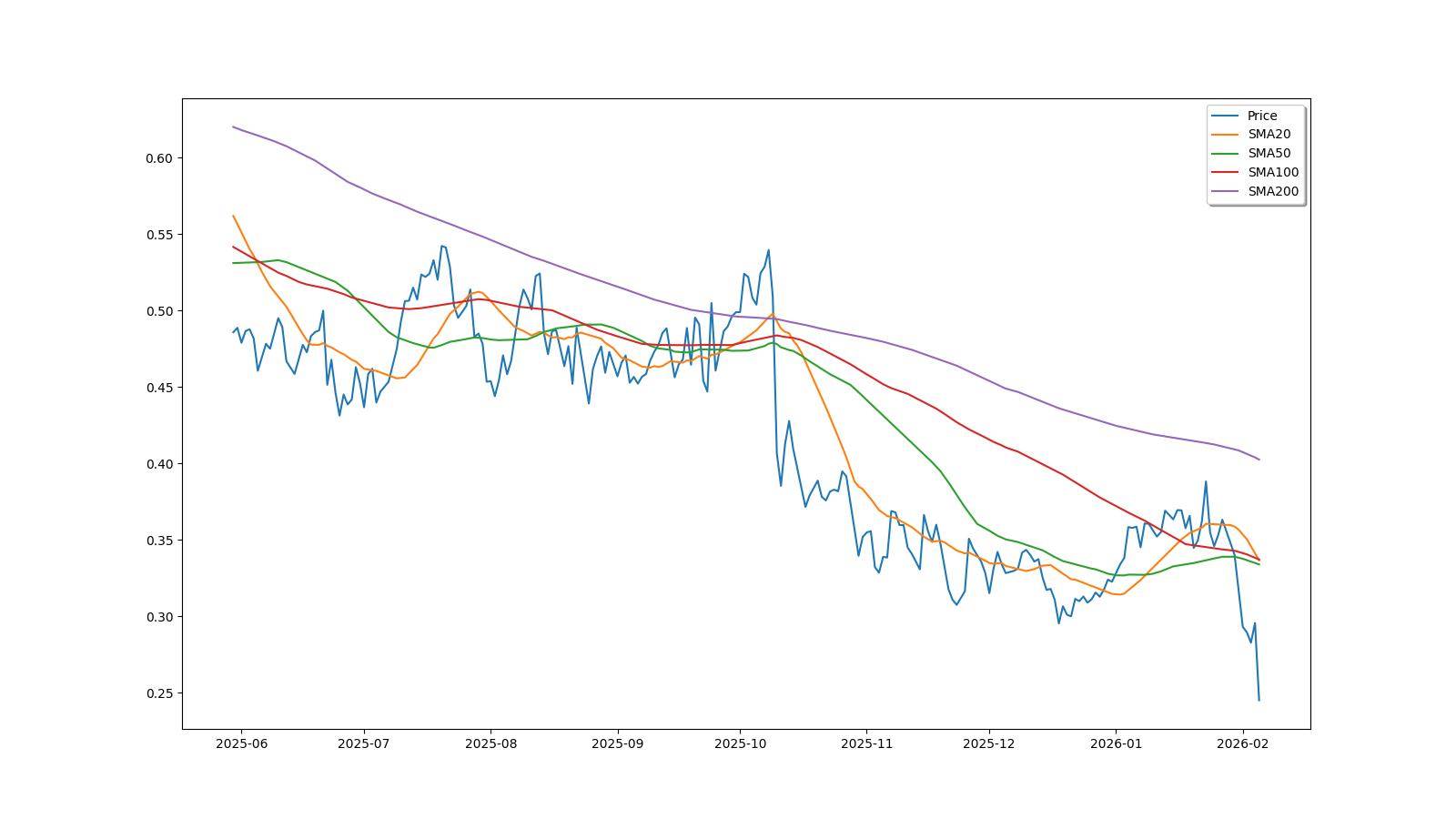 SafePal Simple Moving Averages