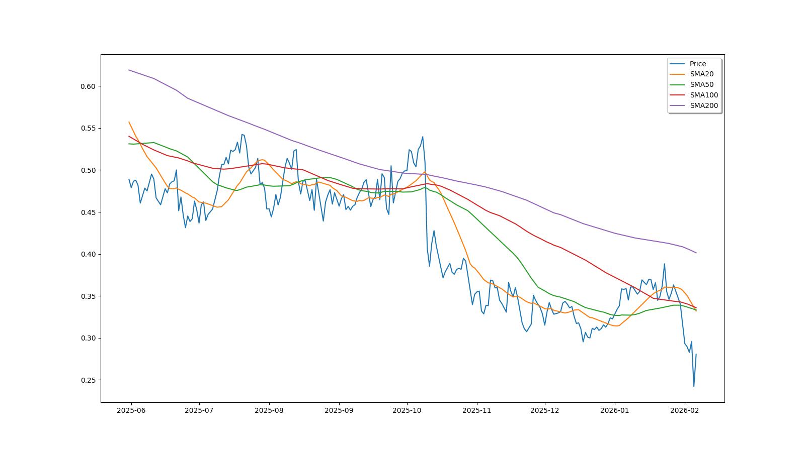 SafePal Simple Moving Averages