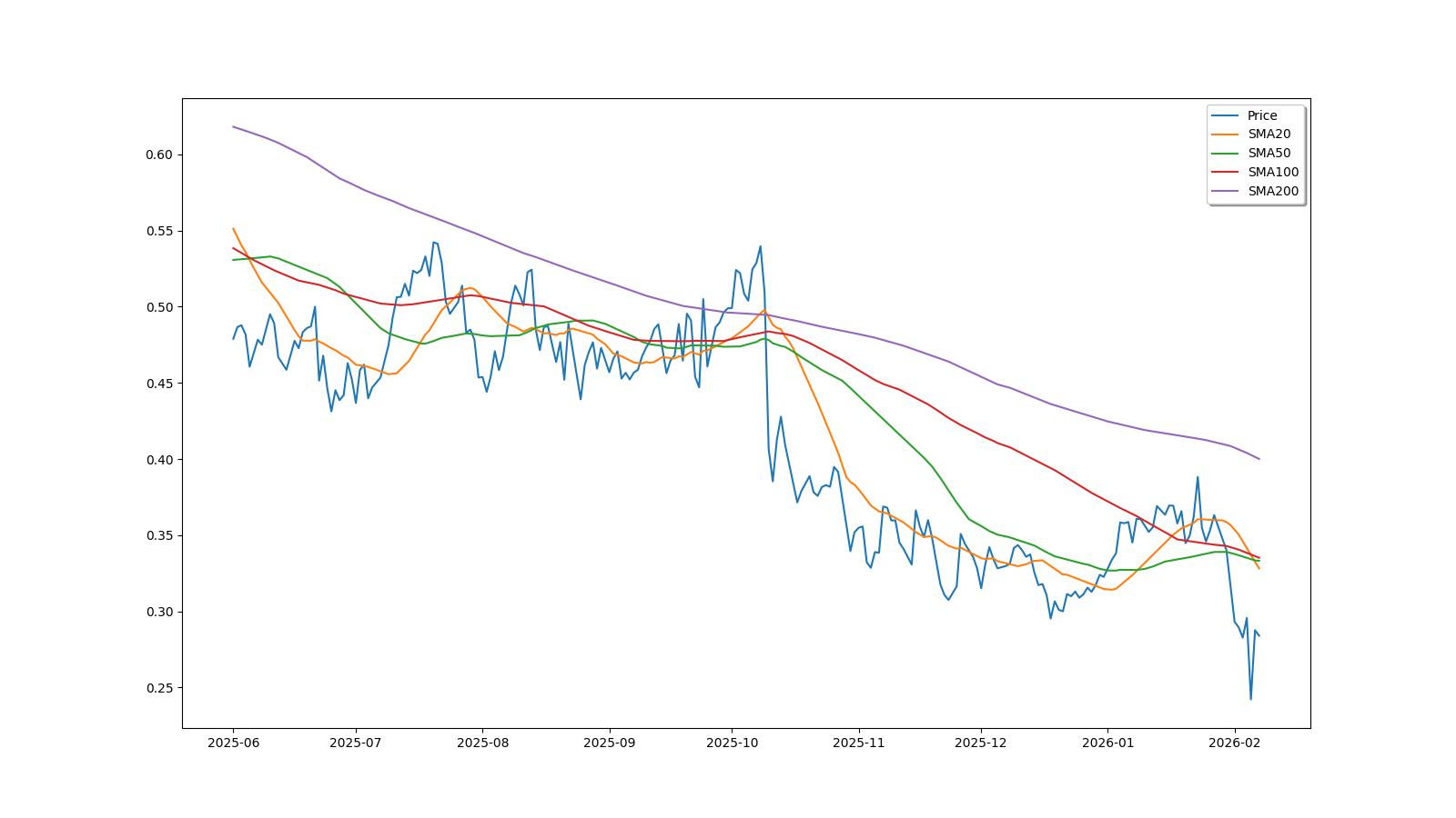 SafePal Simple Moving Averages