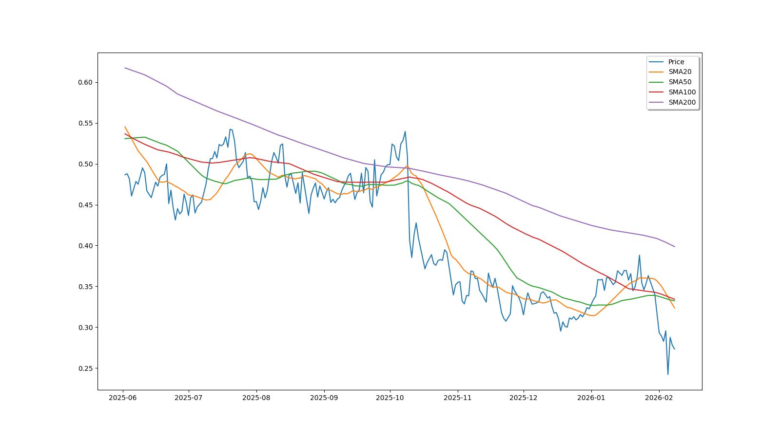 SafePal Simple Moving Averages