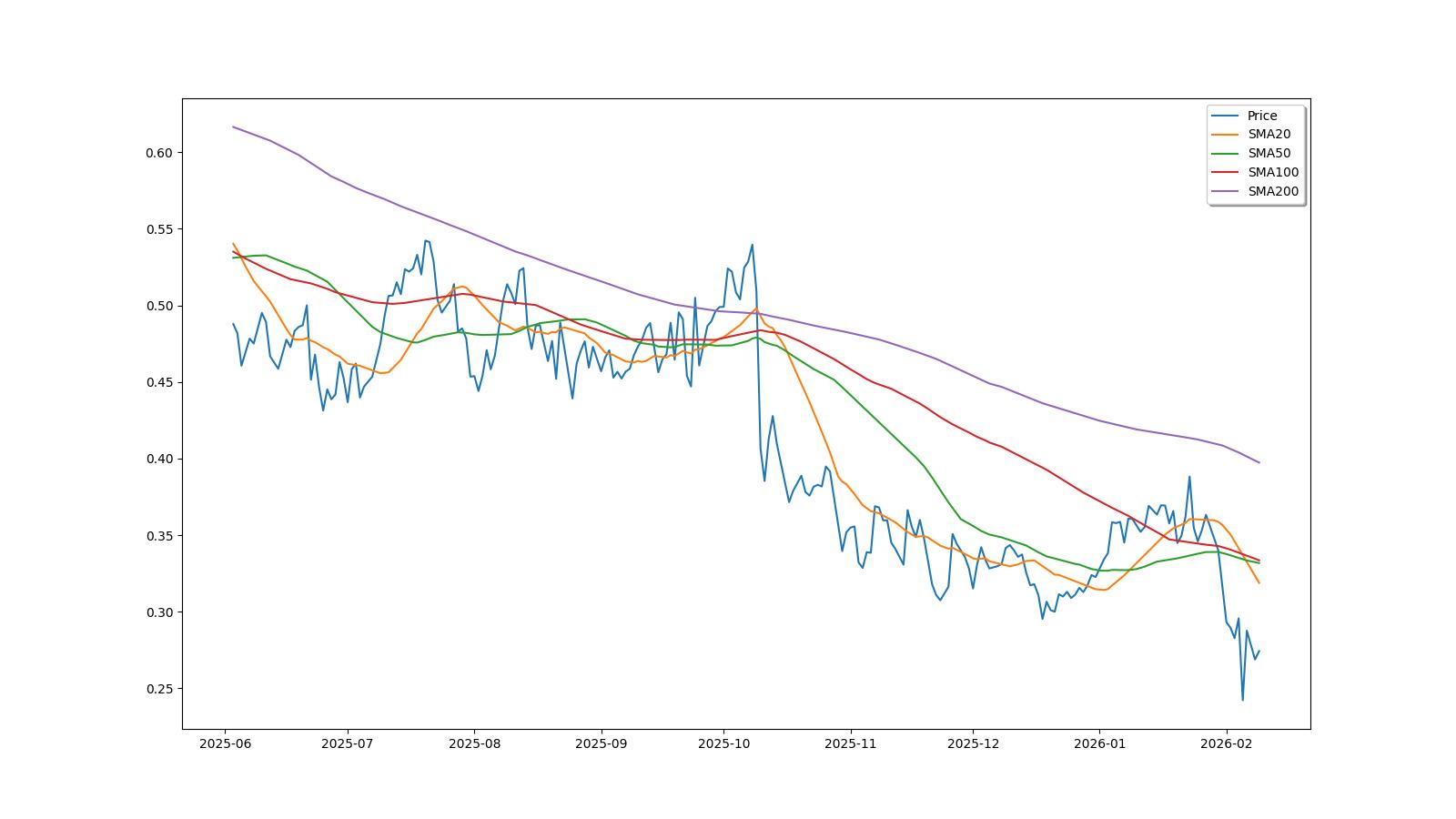 SafePal Simple Moving Averages