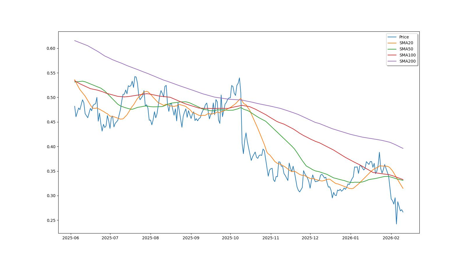 SafePal Simple Moving Averages