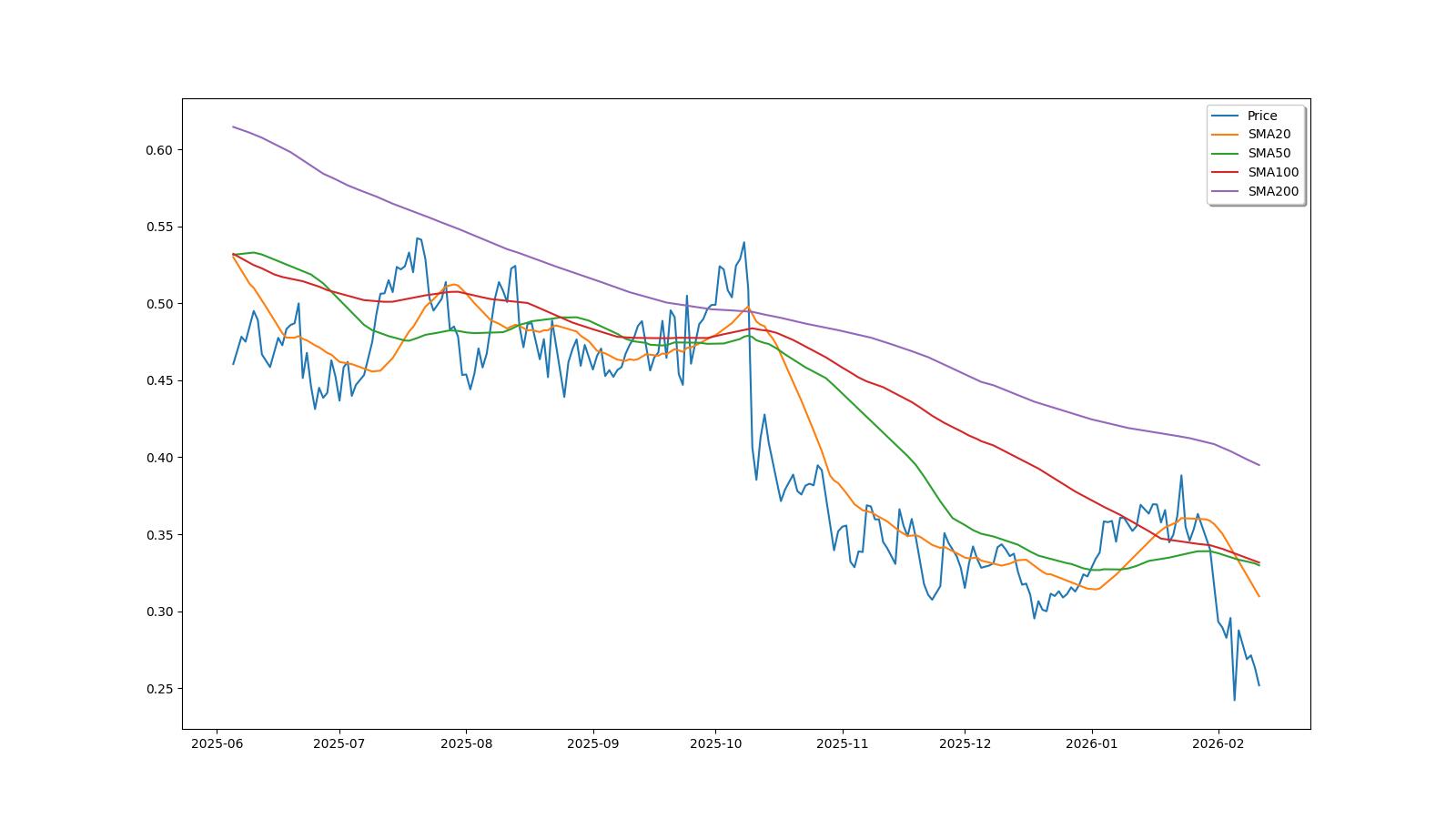 SafePal Simple Moving Averages