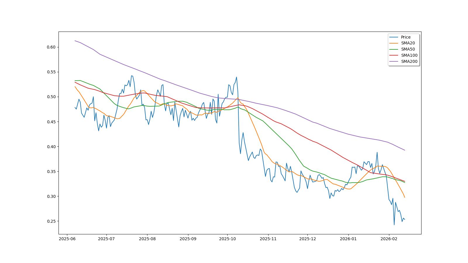 SafePal Simple Moving Averages