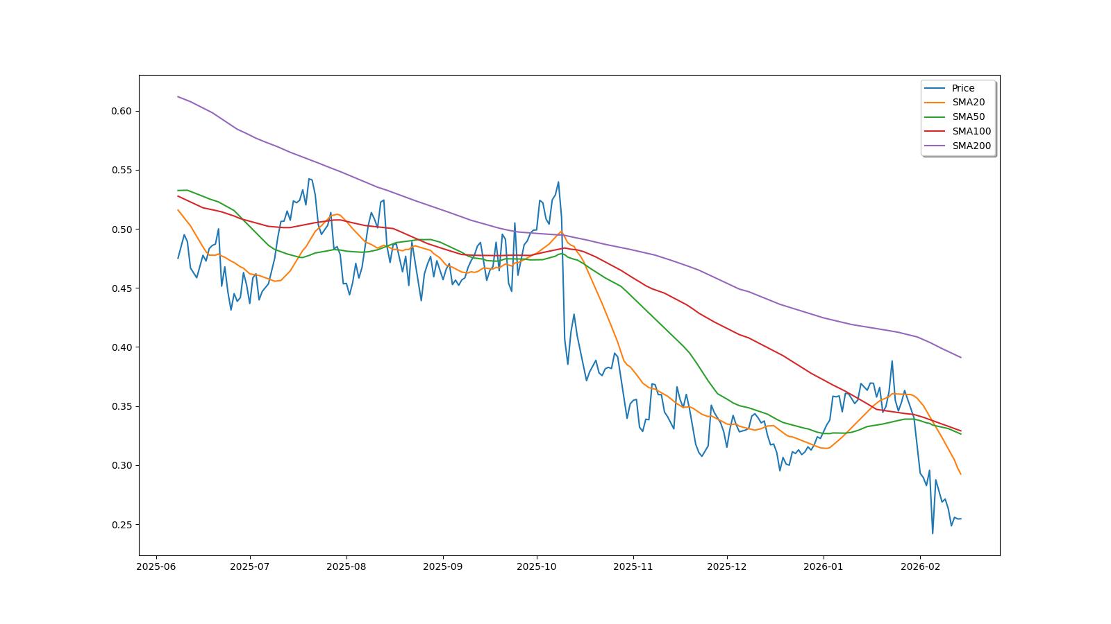 SafePal Simple Moving Averages