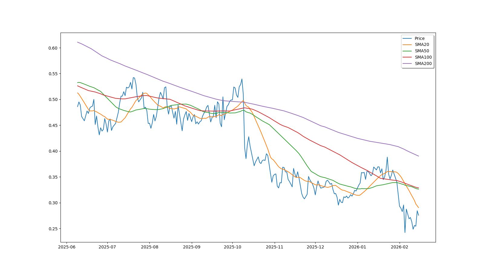 SafePal Simple Moving Averages