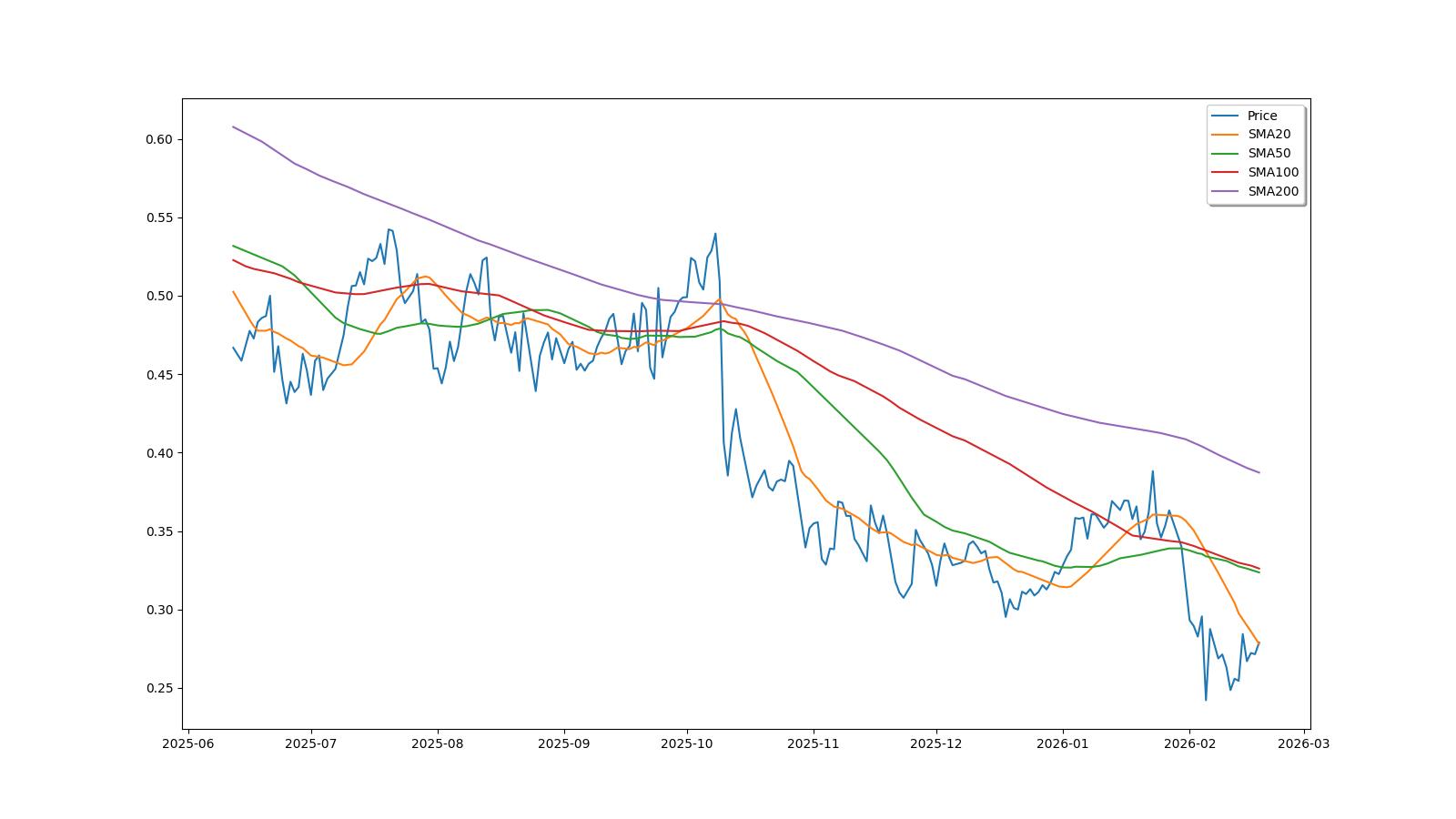 SafePal Simple Moving Averages