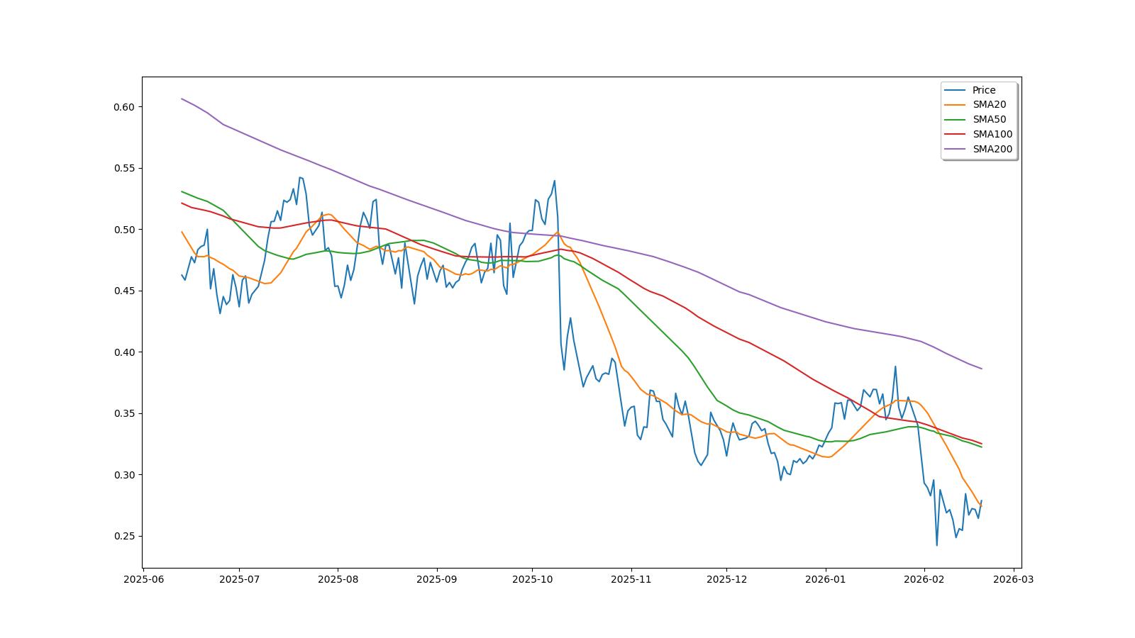 SafePal Simple Moving Averages
