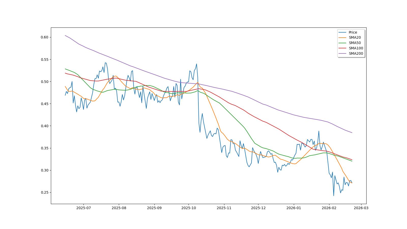 SafePal Simple Moving Averages